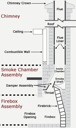 smoktite fireplace smoke chamber rise box repair